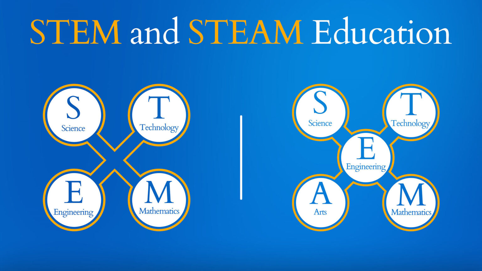 STEM to STEAM Education - AGORAE
